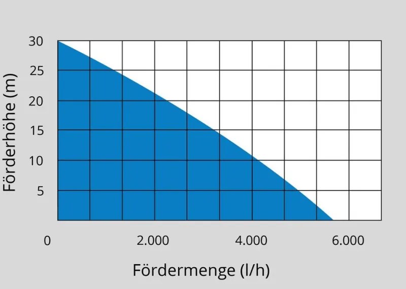 Ponorné tlakové čerpadlo, GDT 901, Güde | 94246