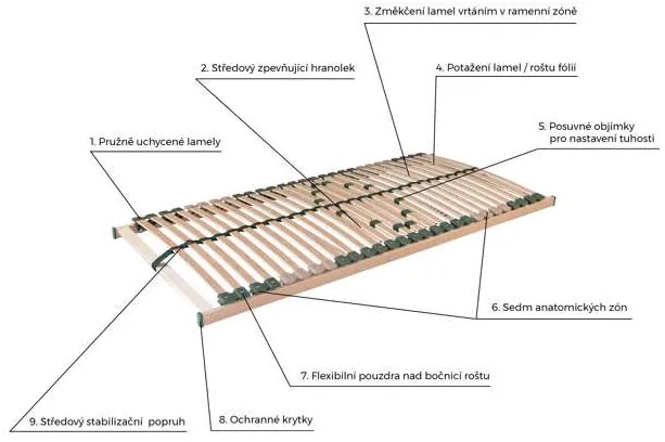 Lamelový výklopný polohovací rošt Portoflex Mega HN P 90x200 cm
