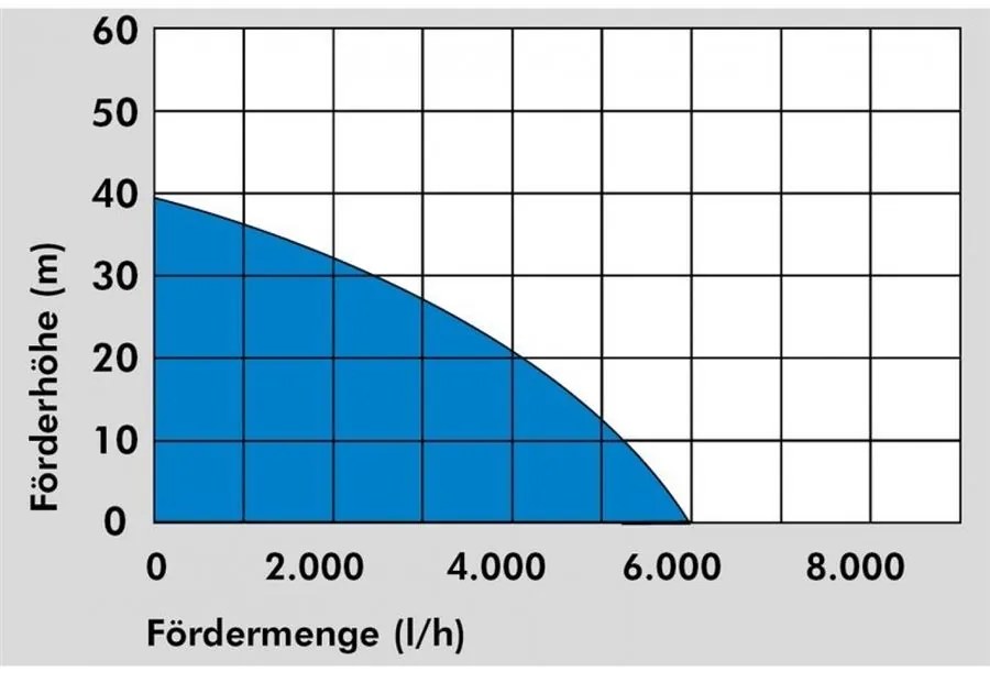Ponorné tlakové čerpadlo GDT 1200 I