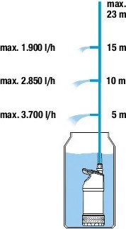 Čerpadlo do sudu 4700/2 inox automatic 1766-20 GARDENA