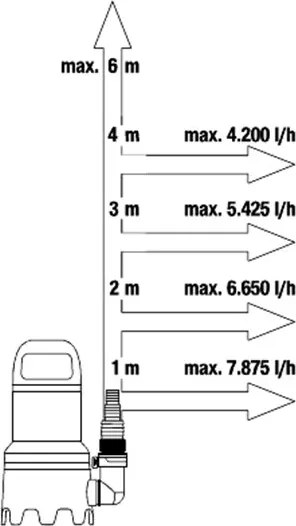 Kalové čerpadlo Gardena 9000 9040-20