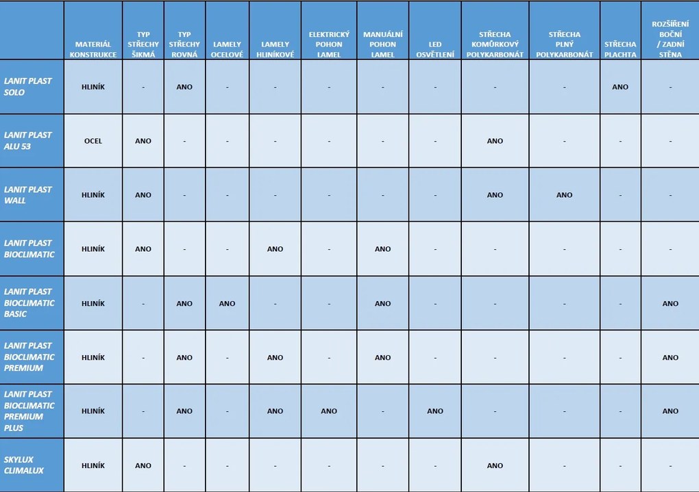 LANIT PLAST, s.r.o. hliníková bioklimatická pergola LANITPLAST BASIC 3x3 m LG4292