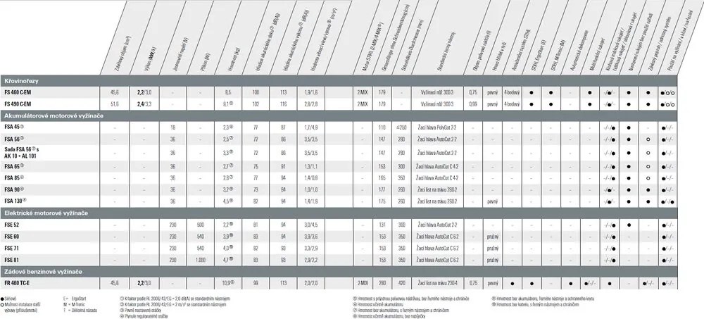 Benzínový křovinořez STIHL FS 94 C-E