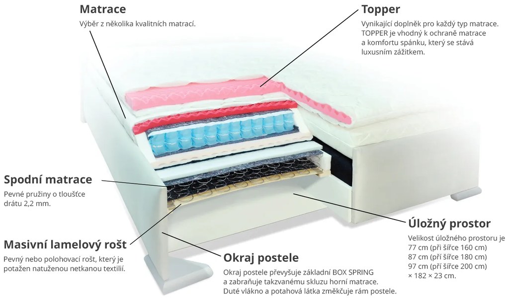 NEW DESIGN postele Boxspring postel YOGA s úložným prostorem, 160×200 cm Velikost postele: 160 × 200 cm