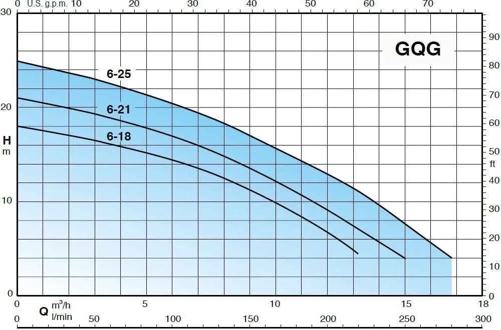 Kalové čerpadlo Calpeda GQGM 6-25 230V 1,5kW s řezákem a plovákovým spínačem