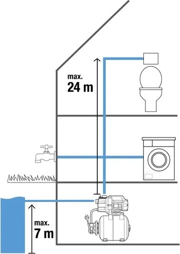 © 2026 GARDENA Domácí vodárna 3000/4