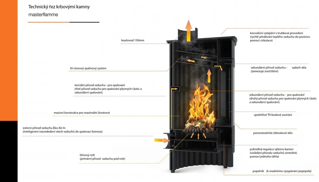 Krbová kamna MASTERFLAMME ® Piccolo I, černá