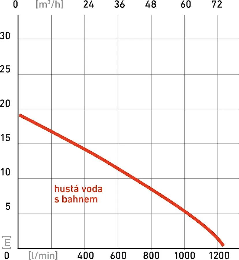 Heron Čerpadlo motorové kalové 9 HP, 1 210 l/min 8895106