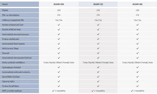 Klimatizace Beko Evolutio 1+3 ( 2,6kW + 3,5kW + 5,3kW) Multi-split R32