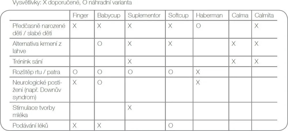 Medela SpecialNeeds (dříve Haberman) - láhev pro děti s rozštěpem, 150 ml