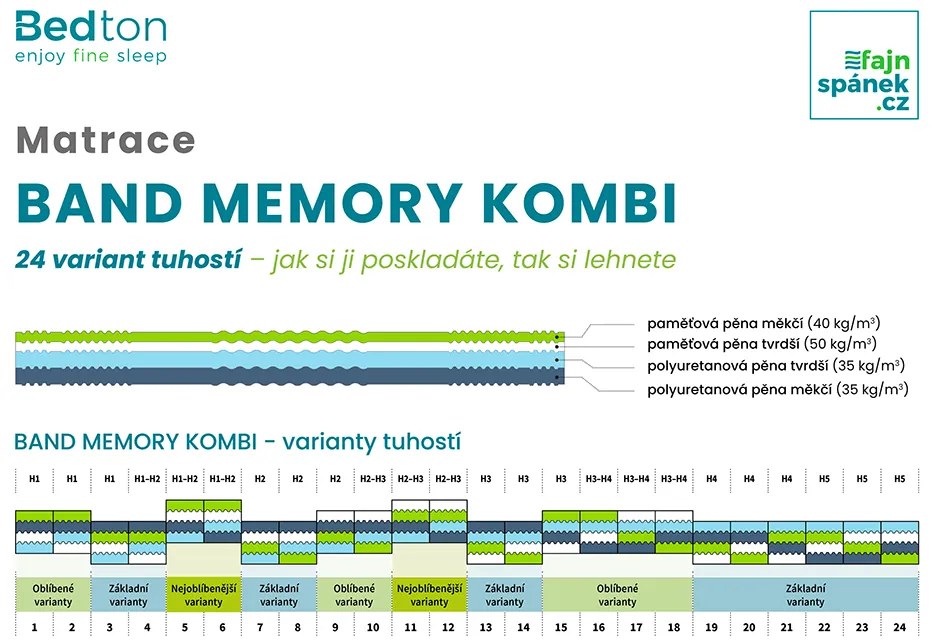 BEDTON BAND MEMORY KOMBI  90x200x18 AGNOTEX nepodšitý