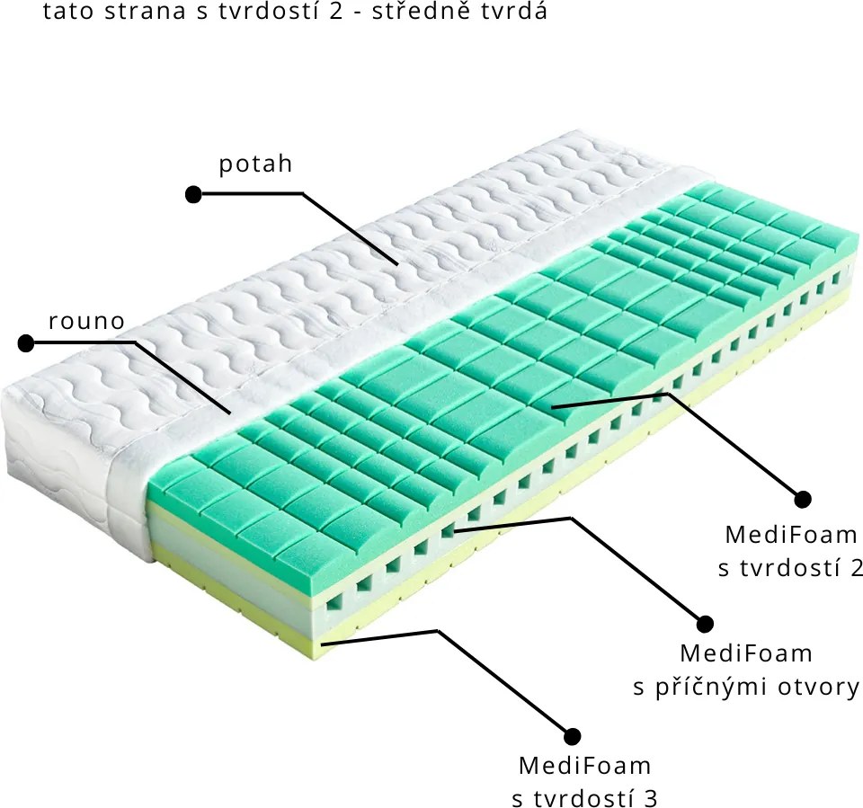 Antidekubitní matrace TORI 180x200 cm | výška 23 cm | sedvičová | tvrdost 2 i 3 | nosnost 130 kg | VÝBĚR PRATELNÉHO POTAHU