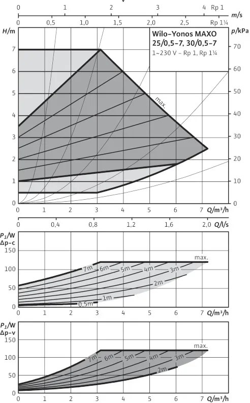 WILO Yonos MAXO 25/0,5-7 PN10 Oběhové čerpadlo 2120639