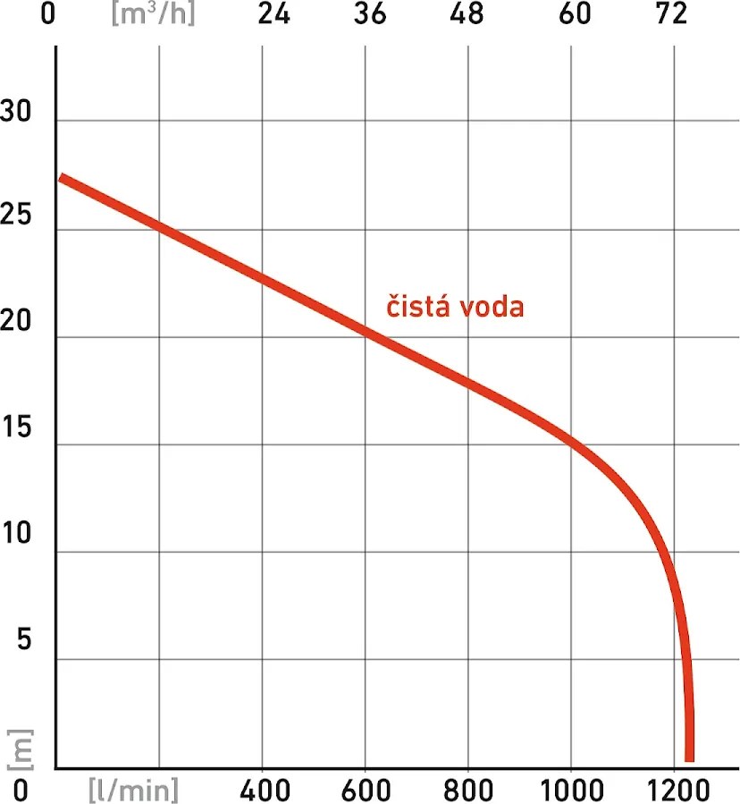 Heron Čerpadlo motorové kalové 9 HP, 1 210 l/min 8895106
