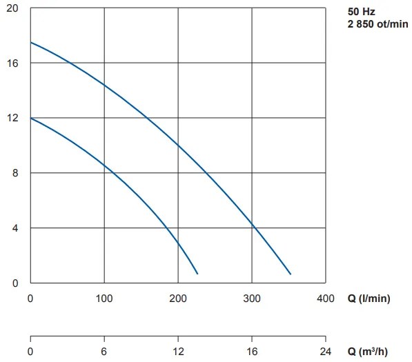PUMPA black line HMP 05M50 (50EUS) 0,37kW 230V 2" ponorné čerpadlo ZB00058548