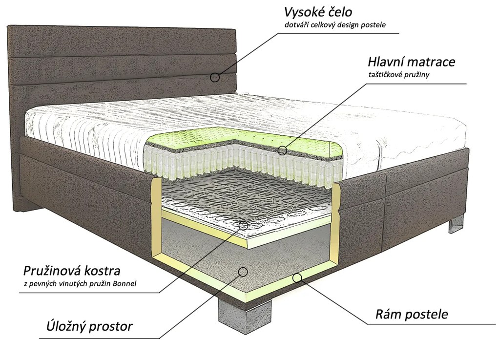 Americká postel boxspring NUVIA, s matracemi a úložným prostorem