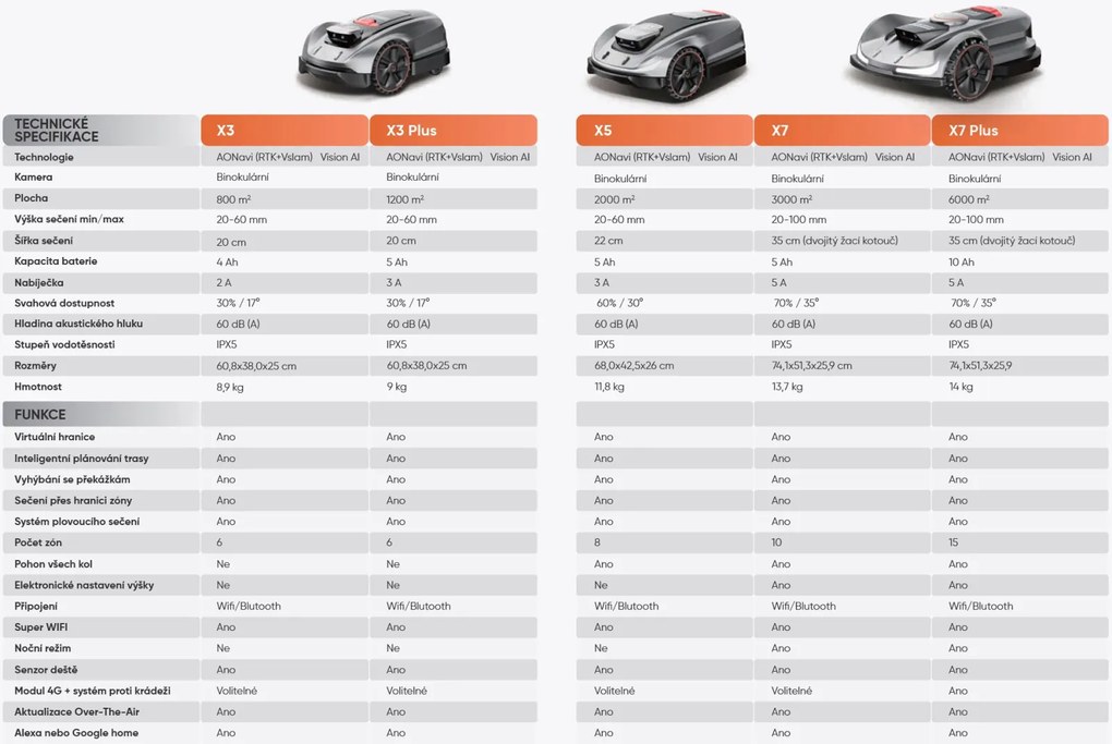 Robotická sekačka Sunseeker X3 Plus 1 200 m 2