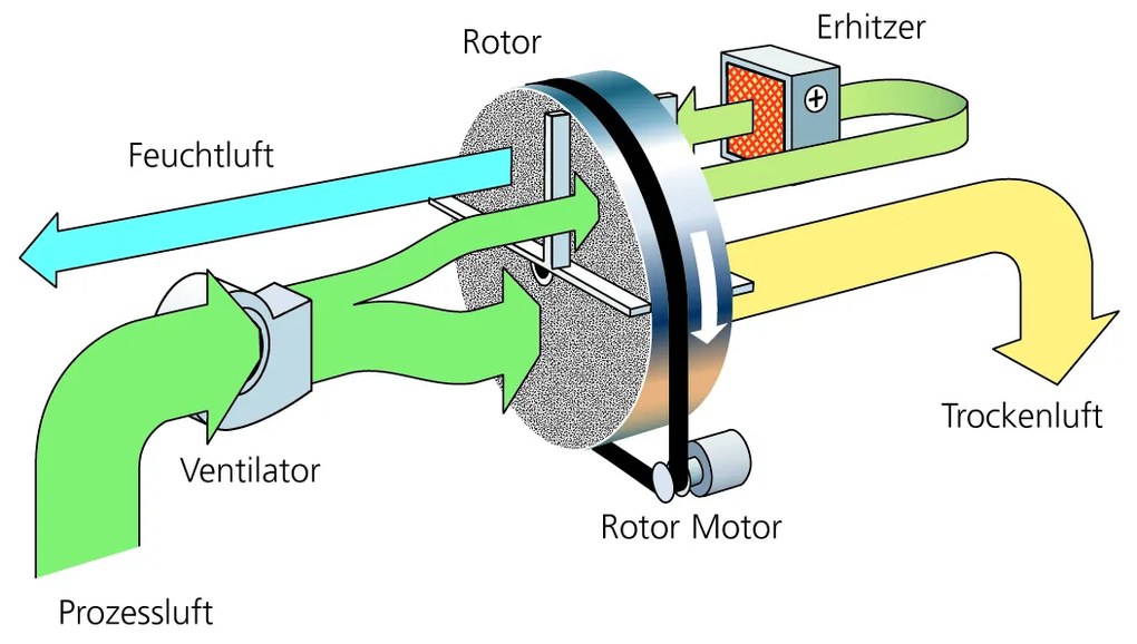 Adsorpční odvlhčovač HEYLO AT 20
