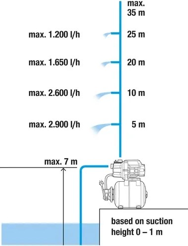 © 2026 GARDENA Domácí vodárna 3000/4