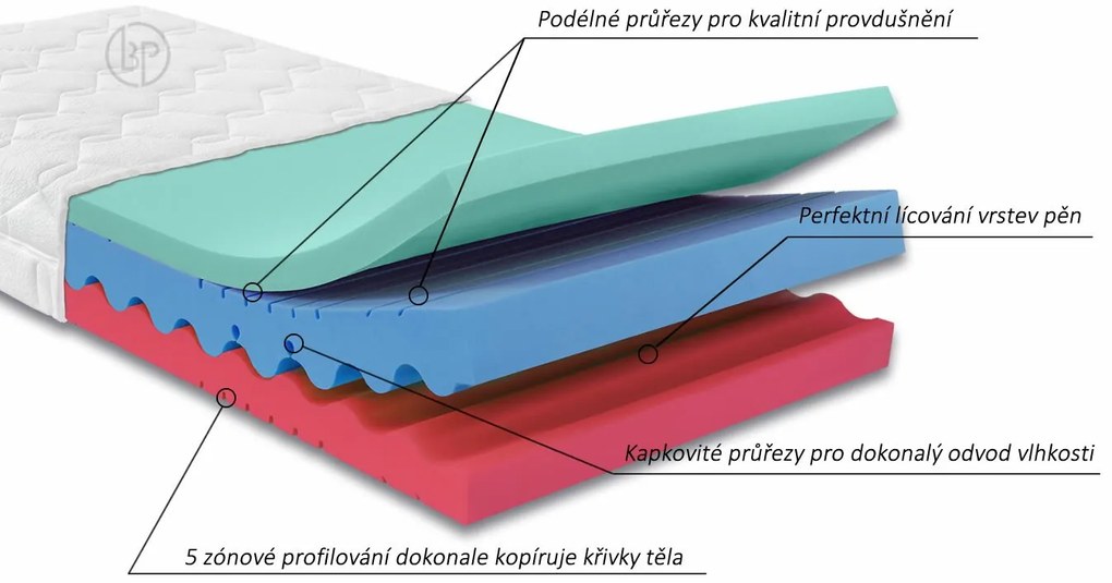 Středně tvrdá ortopedická matrace DIA RELAX HI, 22cm, 140x210cm, 130kg, studená pěna