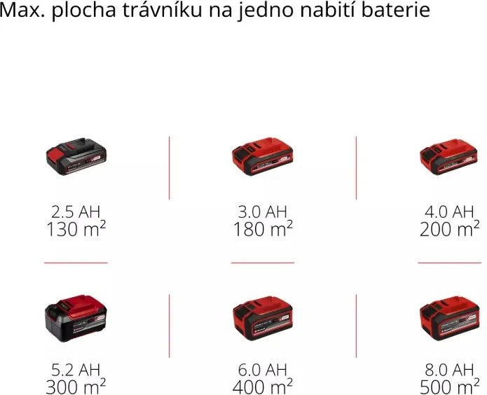 EINHELL Rotační sekačka AKU 33 cm GE-CM 18/33 Li (1x4 Ah)