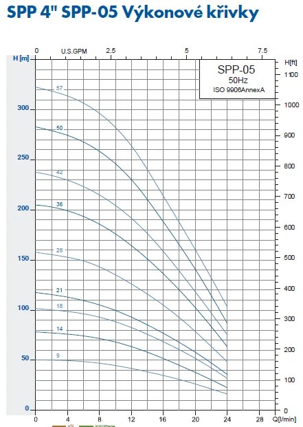 PUMPA INOX LINE SPP-0521 4" 0,55kW 230V 25mF ponorné čerpadlo s motorem Coverco, kabel 1,7m ZB00060082