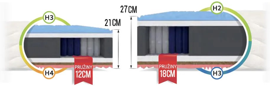 Kokosová taštičková pružinová matrace Gina 180x200 Potah: Premium Jersey 3D, Výška: 21 cm