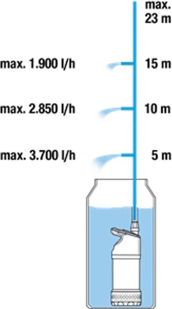 Čerpadlo do sudu Gardena  4700/2 inox 1764-20