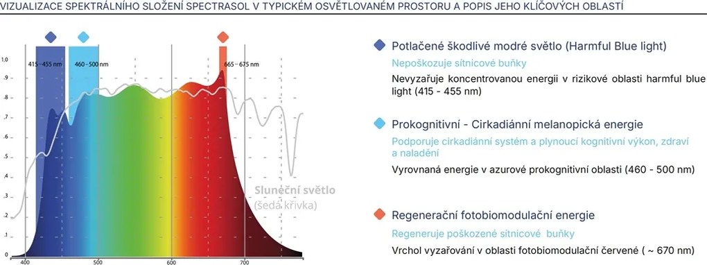 Prokognitivní přímo svítící LED svítidlo přisazené Spectrasol INO PRO-WORK/PRO-SCHOOL M 1300x200 DALI