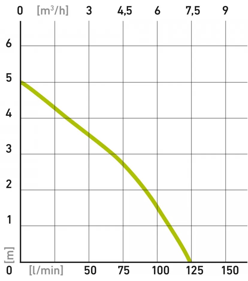 Ponorné čerpadlo Extol Premium 400W na znečištěnou vodu, 7500l/h