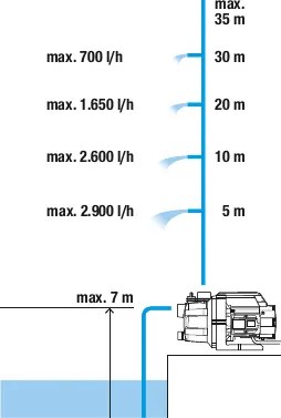 Zahradní čerpadlo Gardena 3000/4 BASIC (včetně sací hadice 3,5m a hadice 20m) - SKLADEM !