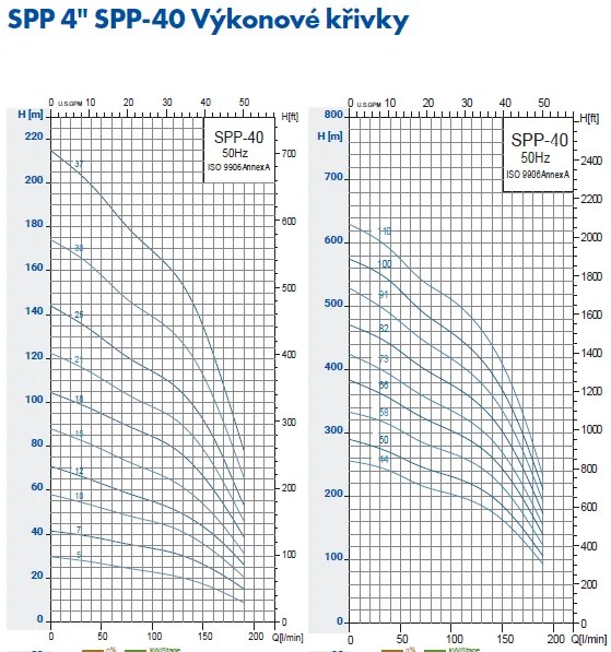 PUMPA INOX LINE SPP-4018 4" 3kW 400V ponorné čerpadlo s motorem Franklin, kabel 2,5m ZB00060418