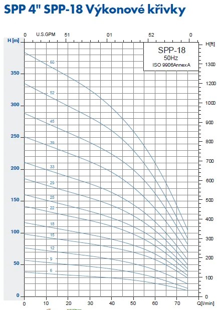 PUMPA INOX LINE SPP-1818 4" 1,1kW 230V 2-drátový motor Franklin, ponorné čerpadlo, kabel 1,5m ZB00060373