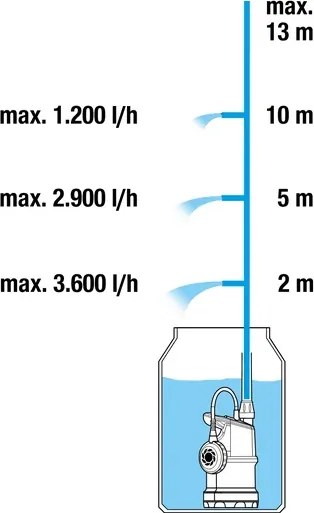 © 2026 GARDENA Čerpadlo do sudu 4000/1