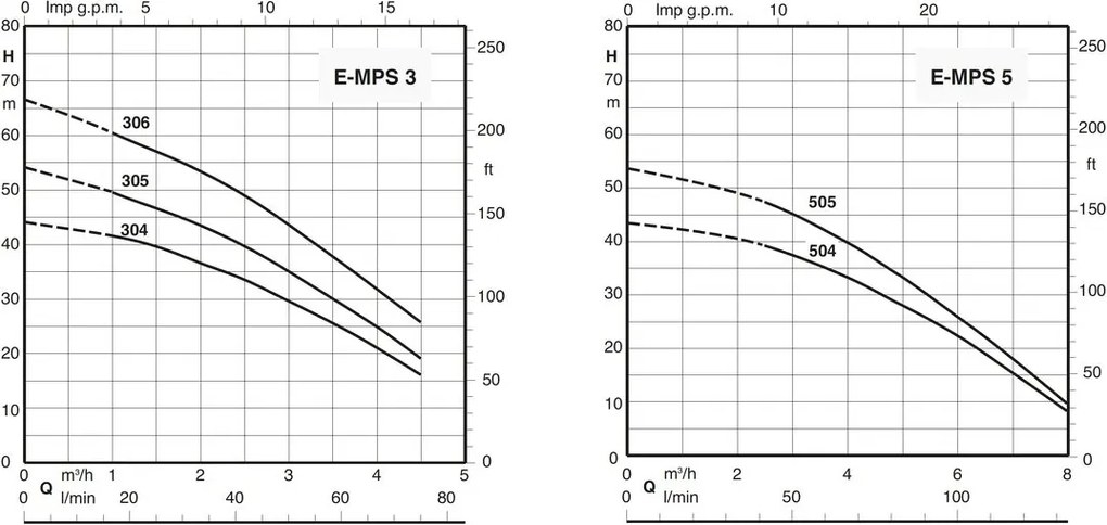 Čerpadlo Calpeda E-MPSM 306 0,9kW 230V vícestupňové ponorné