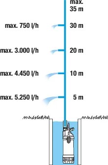 Ponorné tlakové čerpadlo 5900/4 inox automatic Gardena 1771-20