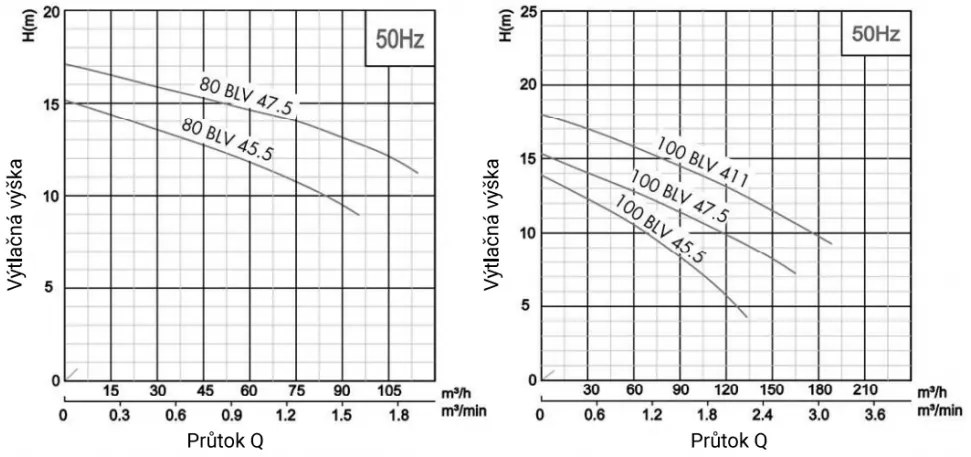 PUMPA black line 100BLV47.5 400V 7,5kW, kalové čerpadlo, oběžné kolo Vortex, průchodnost 100mm, kabel 8m ZB00061127