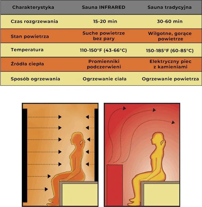 BPS-koupelny Kombinovaná sauna 2v1 - Infrasauna + finská sauna 200x200, 5-6 osob