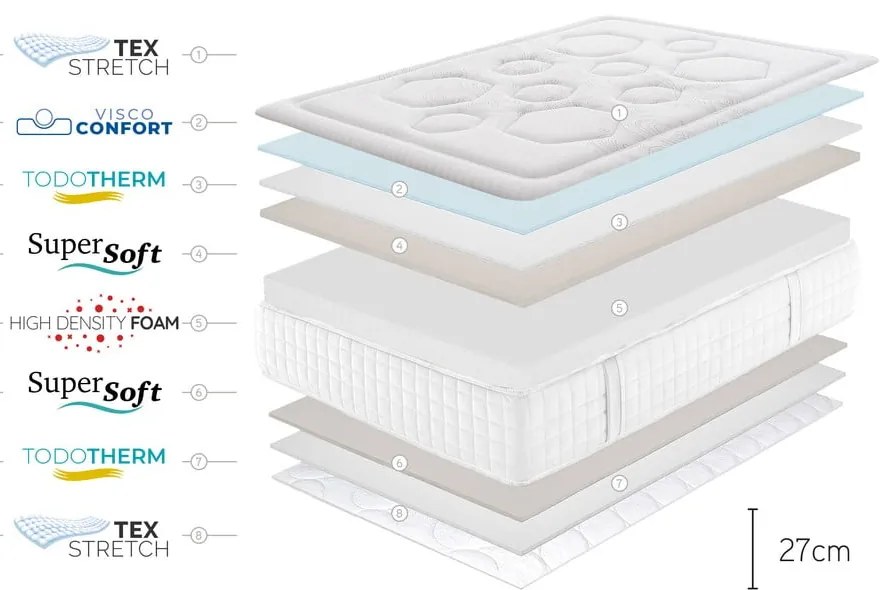 Tvrdá/středně tvrdá pěnová matrace 200x200 cm Tempus Premier – Moonia