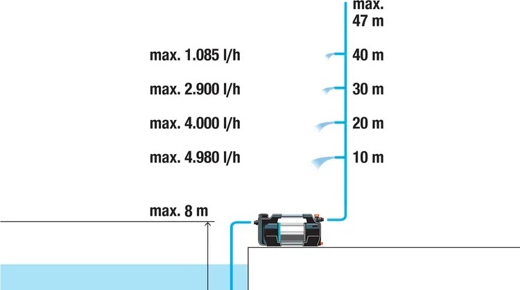 © 2026 GARDENA Zahradní čerpadlo 5600 Silent+