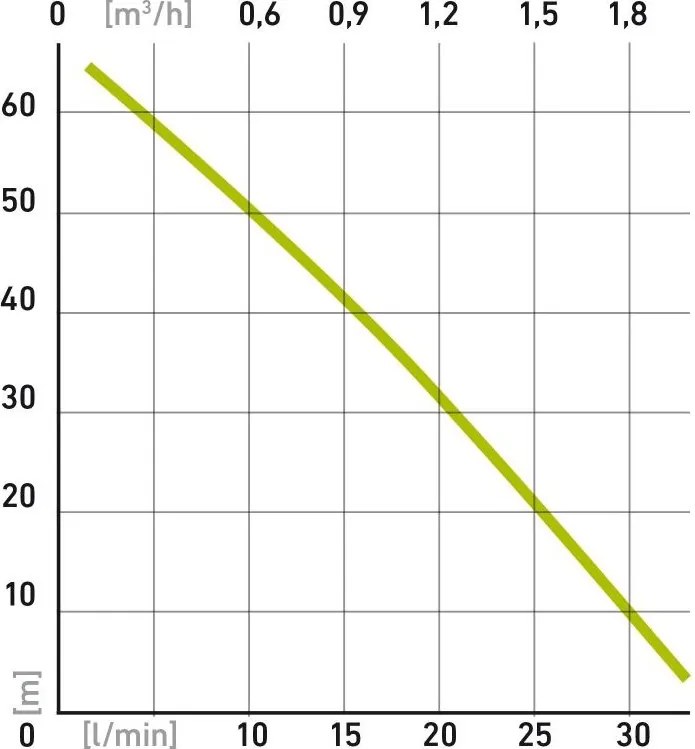 Čerpadlo membránové hlubinné ponorné, 600W, 10m, horní sání EXTOL CRAFT