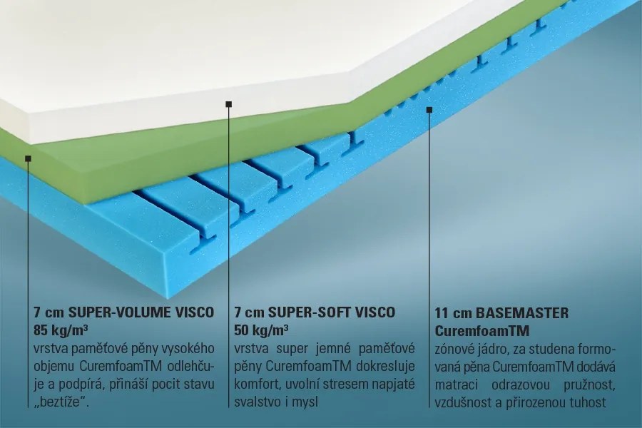 Tropico Paměťová matrace Curem C 4500 Výška: 25 cm, Rozměr: 90x200 cm