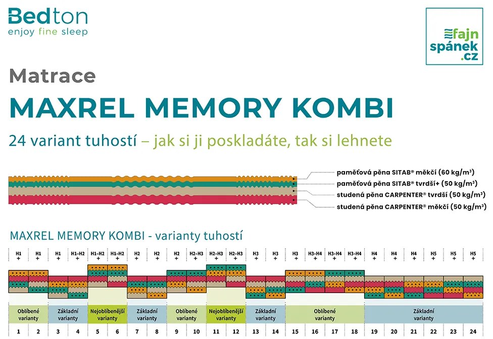 BEDTON MAXREL MEMORY KOMBI  85x185x24 AGNOTEX nepodšitý