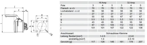 Zásuvka vestavná PCE 325-6TT 32A/5P/400V IP44