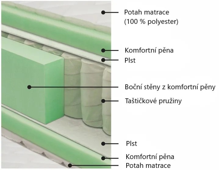 Matrace Fortuna 100 × 200 cm