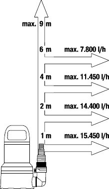 Ponorné čerpadlo Gardena 17000 Aquasensor 230V 9036-20