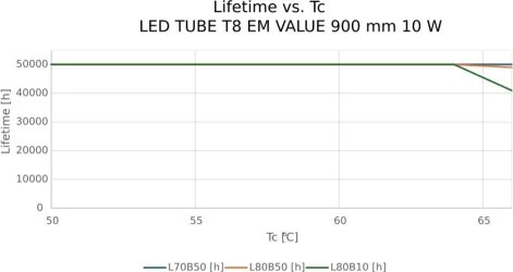 LED trubice zářivka LEDVANCE SubstiTUBE Value T8 EM/230V 90cm 10W (30W) 4000K