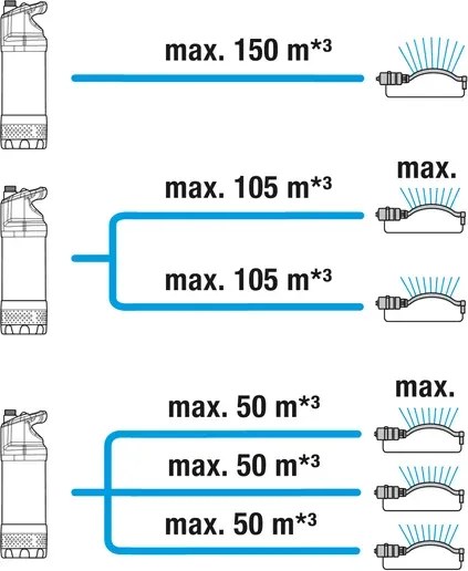 © 2026 GARDENA Ponorné tlakové čerpadlo 5900/4 inox