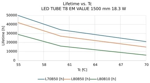 LED trubice zářivka LEDVANCE SubstiTUBE Value T8 EM/230V 150cm 18,3 (58W) 4000K