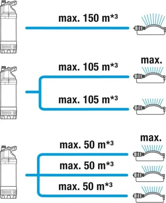 Ponorné tlakové čerpadlo Gardena 5900/4 inox 1768-20